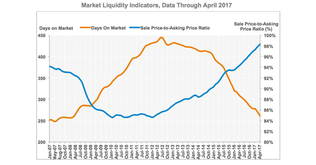 CoStar Commercial Composite Price Indices Advance 1.4%