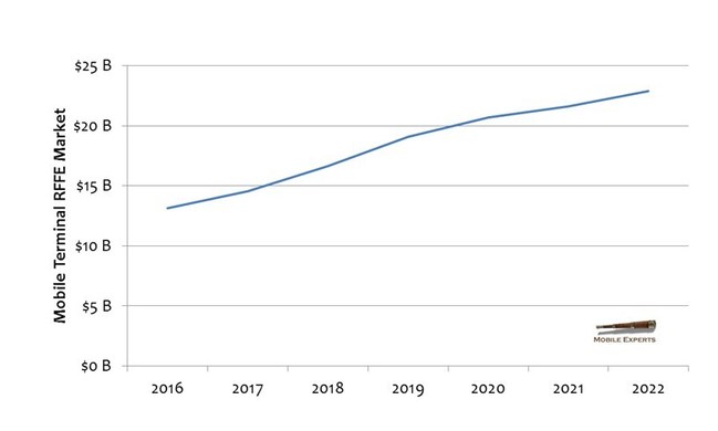 Mobile RF Front End Market to Reach $22B in 2022