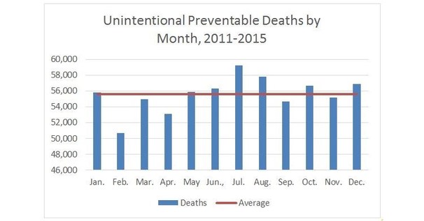 Preventable Deaths Increase during Summer Months Says National Safety ...