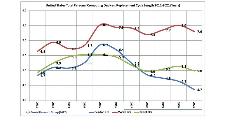 US PC Market Will Grow 2.3% Annually Over the Next Five Year