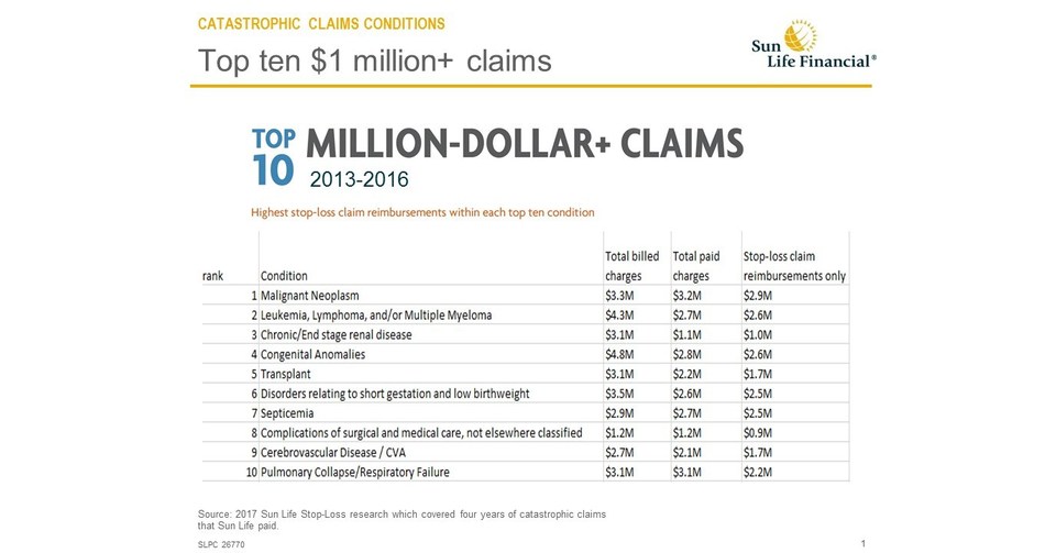 Multi-million-dollar medical cases increased 68% over past four years ...