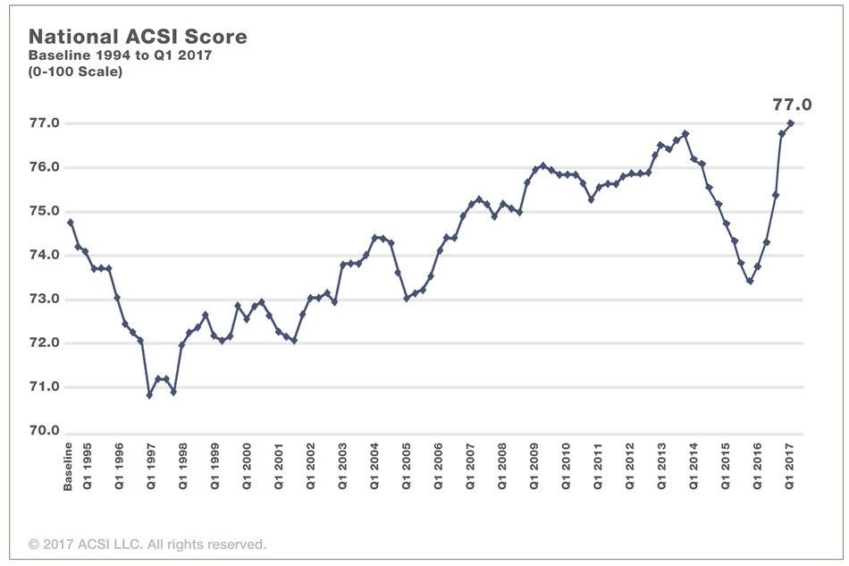 ACSI: Customer Satisfaction Advances Again, But Growth Slows