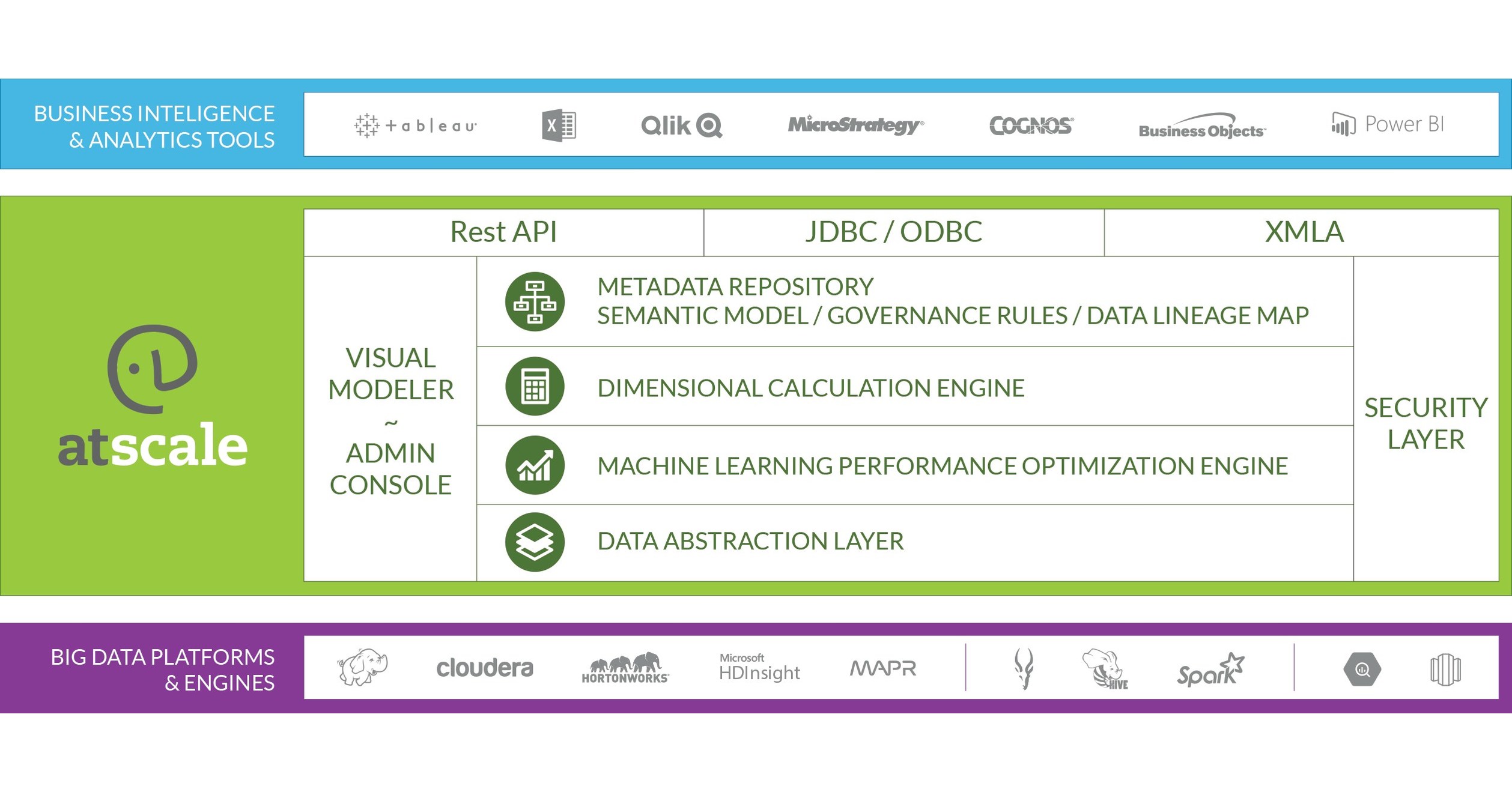 AtScale introduces the industry's first Universal Semantic Platform for BI on Big Data