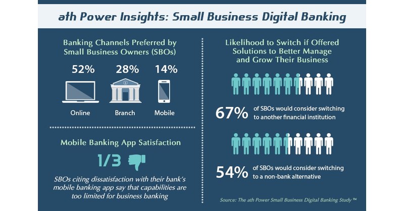 New Study Reveals Significant Opportunities for Banks to Improve The ...