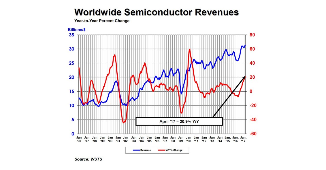 Global Semiconductor Sales Increase 21 Percent Year-to-Year in April ...