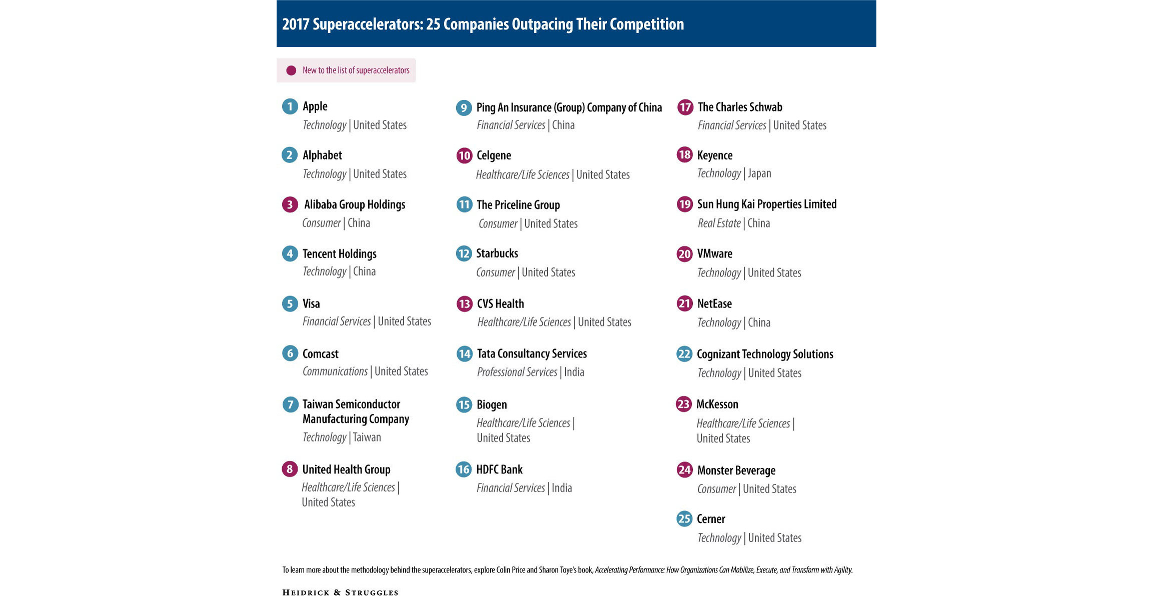 2017 Superaccelerators: 25 Companies Outpacing Their Competition