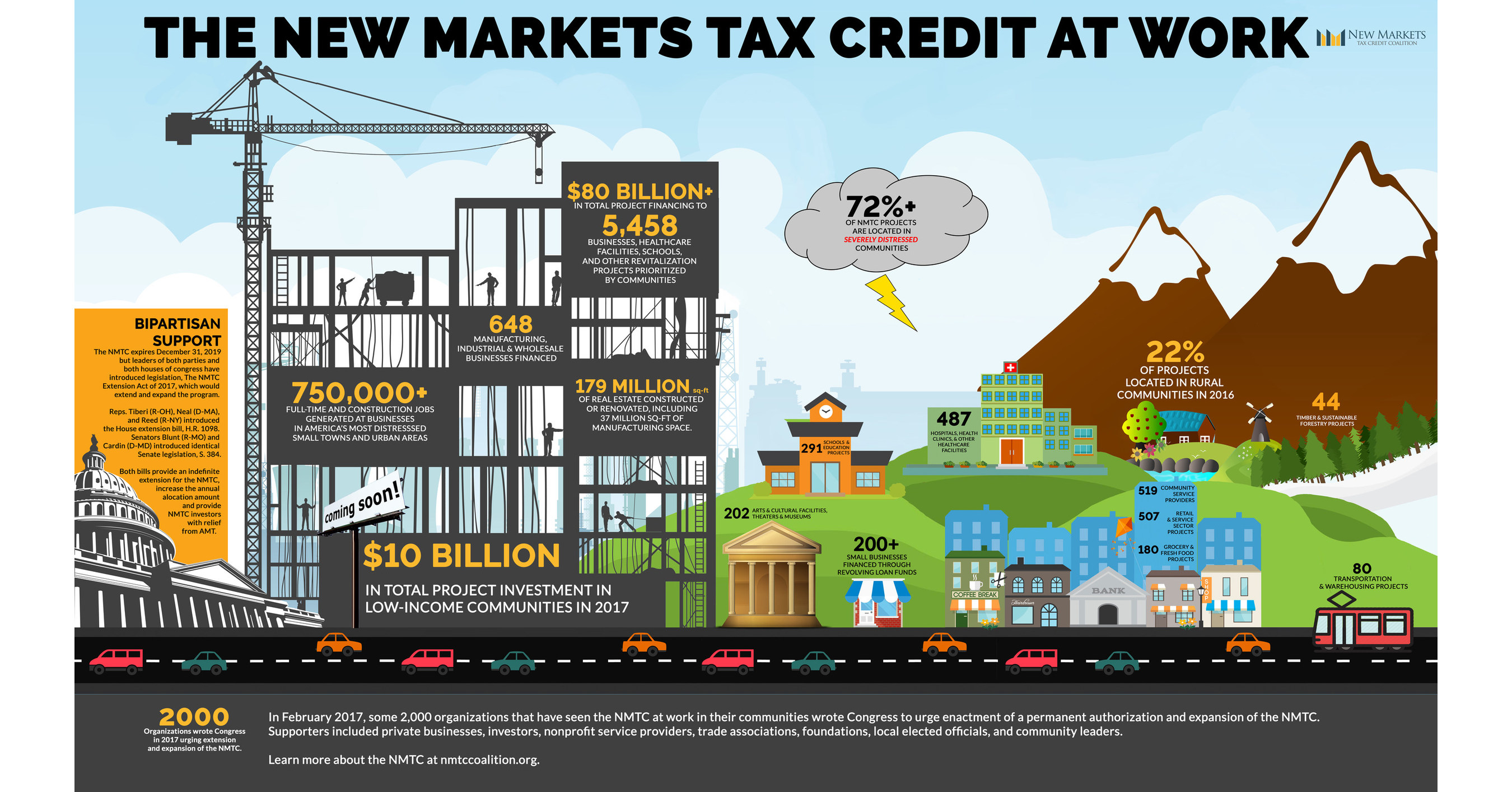 Coalition Releases 2017 New Markets Tax Credit (NMTC) Progress Report