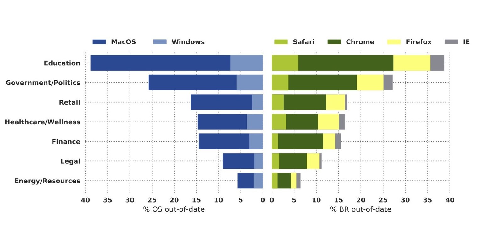 Thousands of Organizations Run the Majority of their Computers on ...