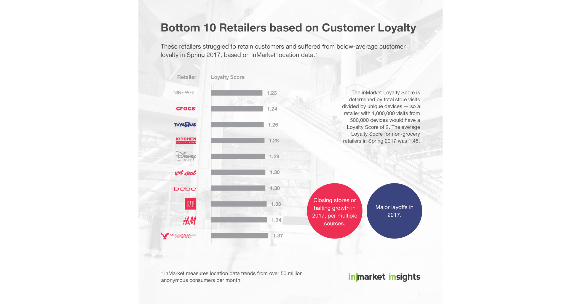 Ranking Retailers from Top to Bottom on Customer Loyalty; inMarket ...