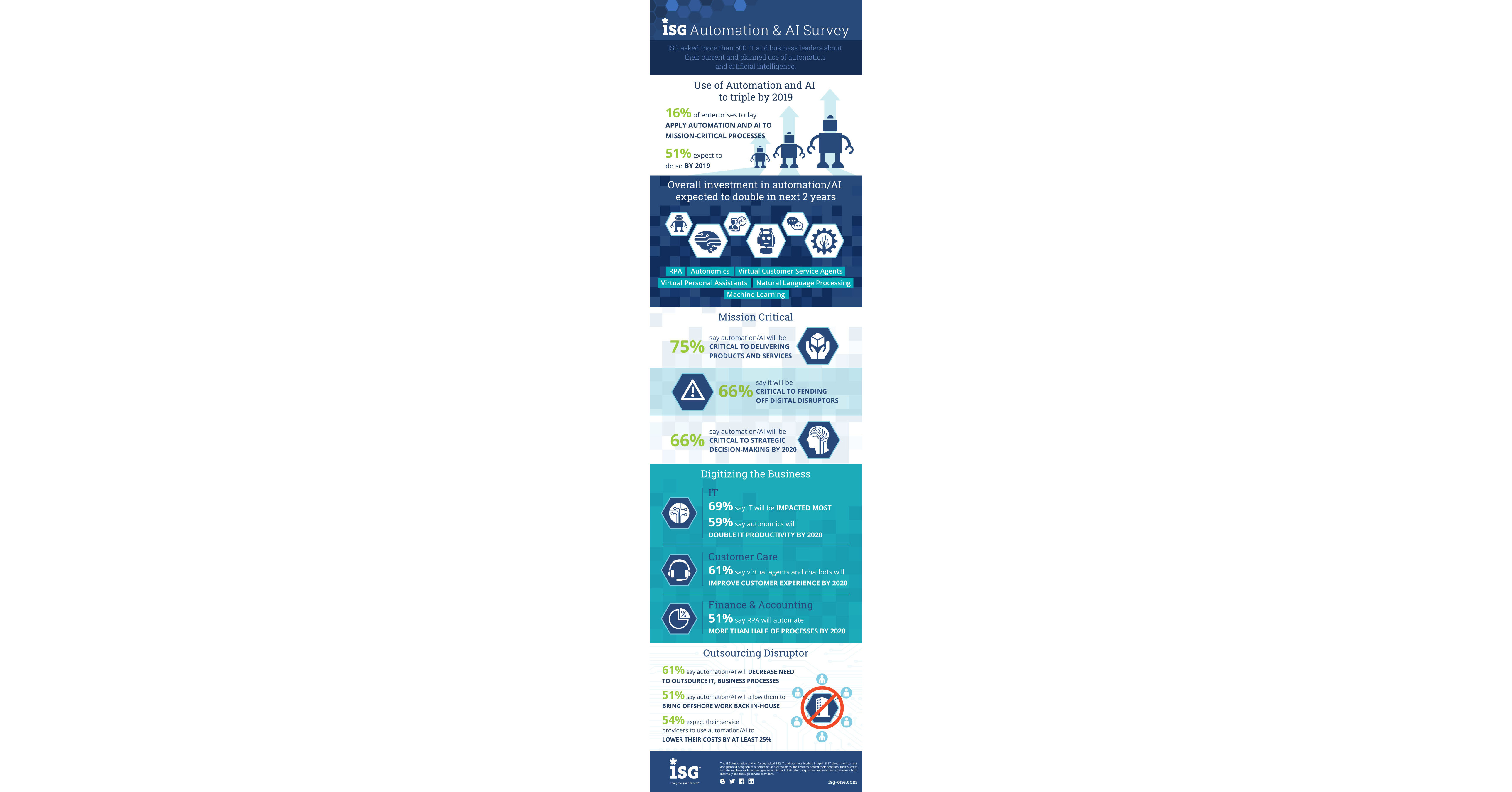 ISG Research: Automation and AI Use to Triple by 2019