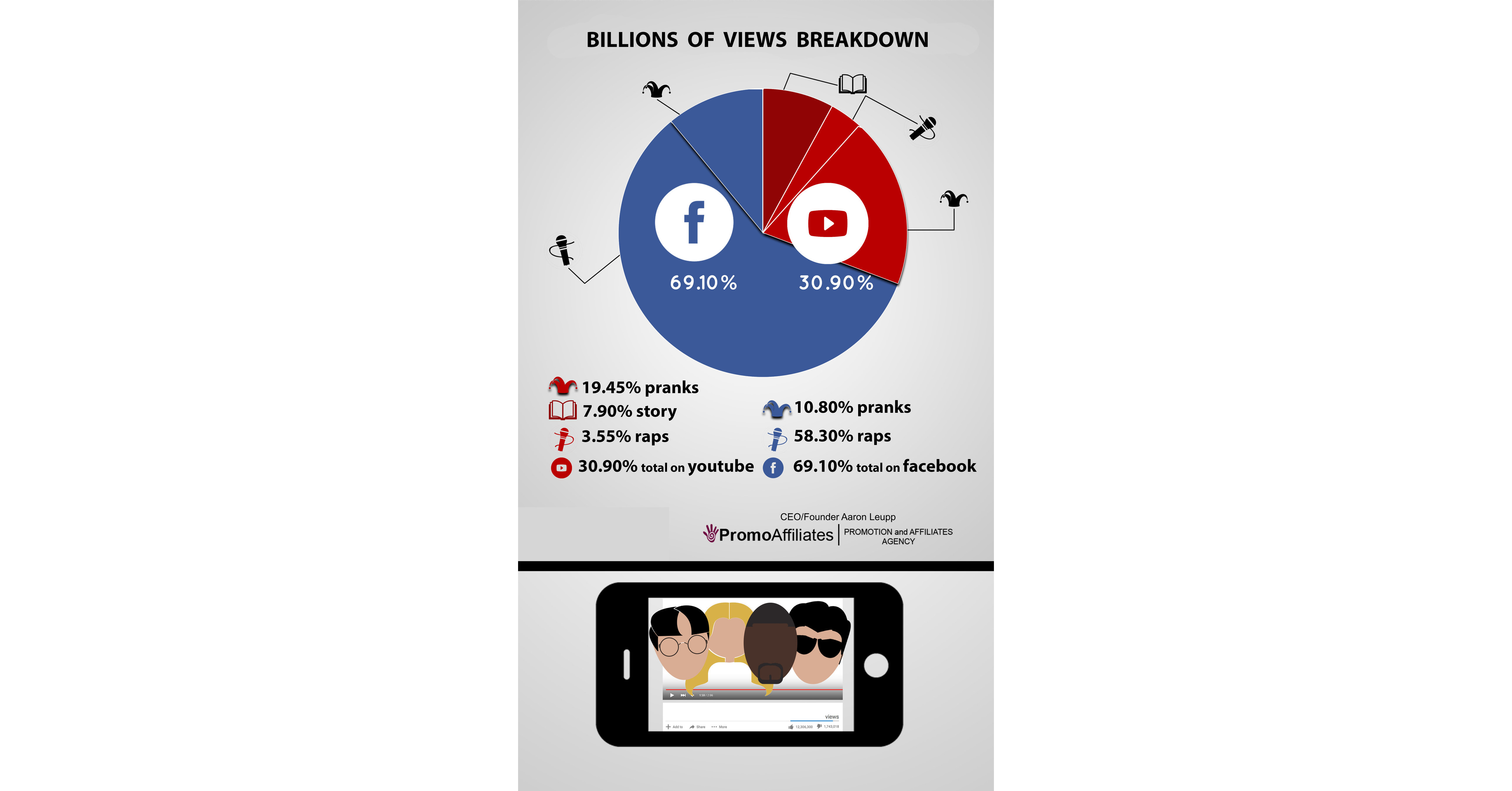 Billions of Views Milestone and counting! -YouTube/Facebook Stars