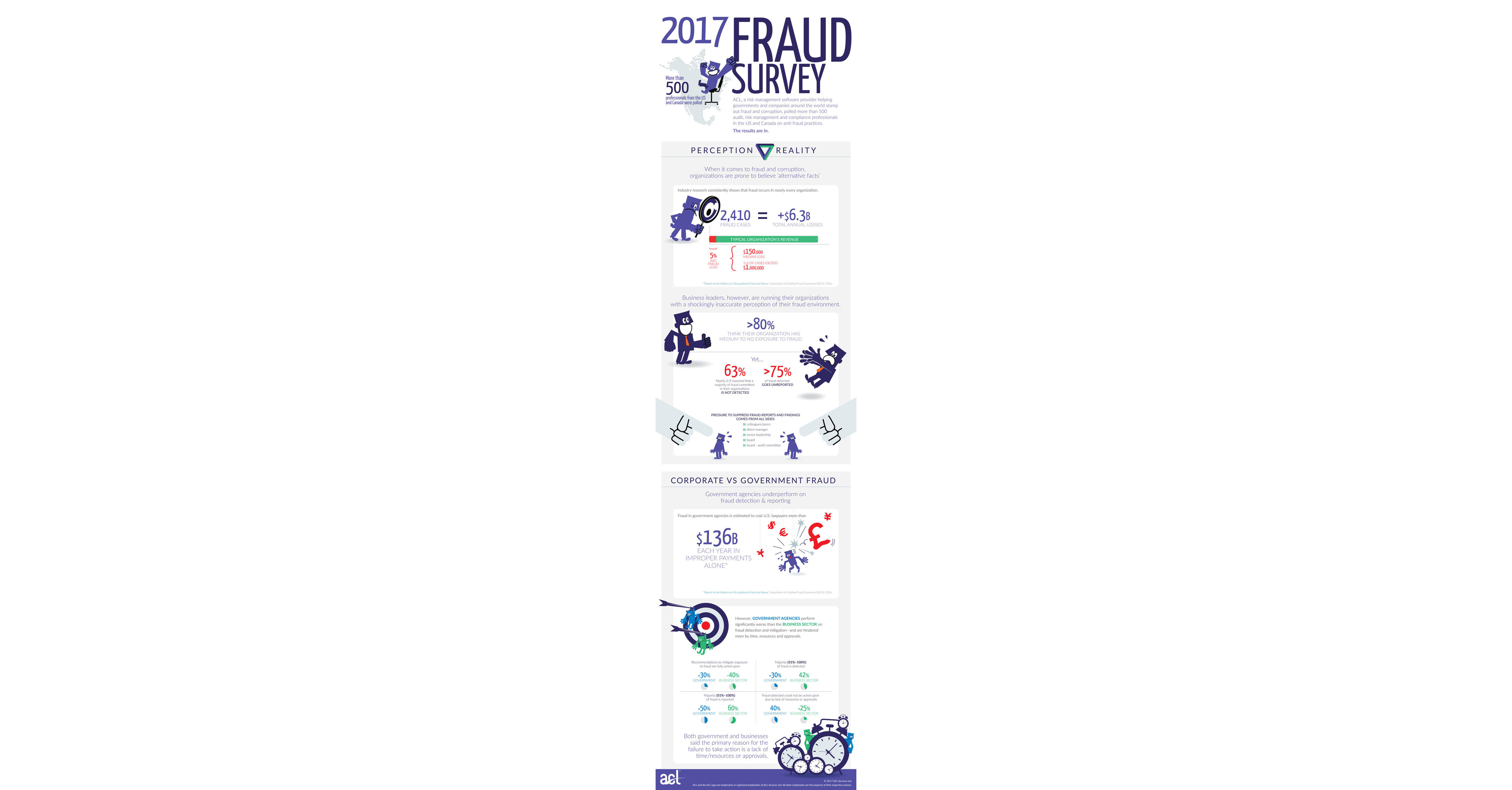 ACL Survey Finds Government Agencies Underperform on Fraud Detection ...