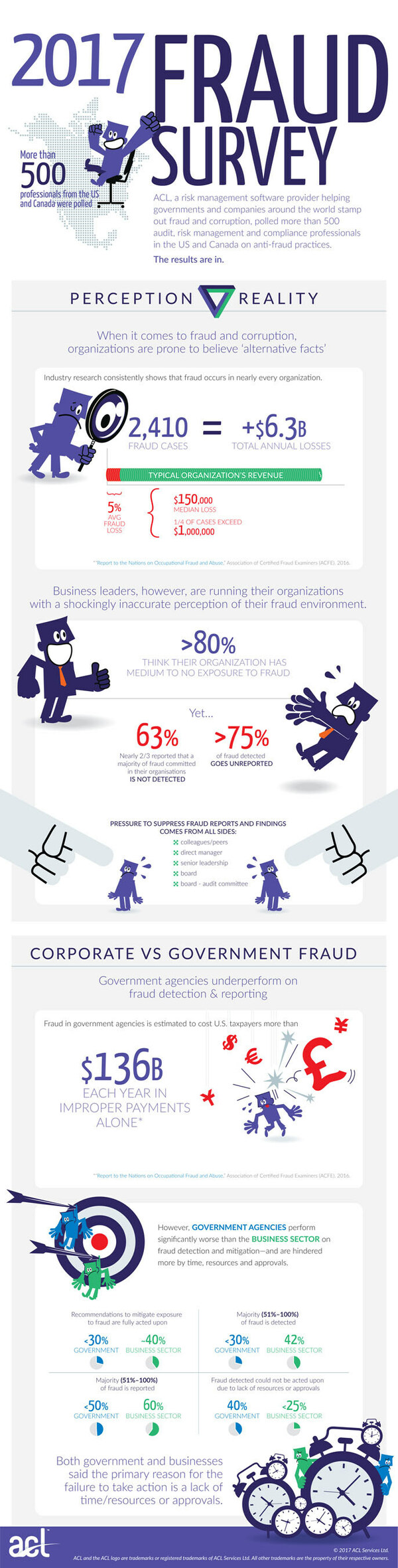 ACL Survey Finds Government Agencies Underperform on Fraud Detection ...