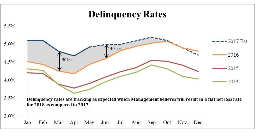 Alliance Data Provides Card Services Performance Update For May 2017