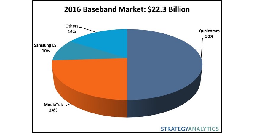 2016 LTE Baseband Winners Announced: Intel, HiSilicon, MediaTek ...