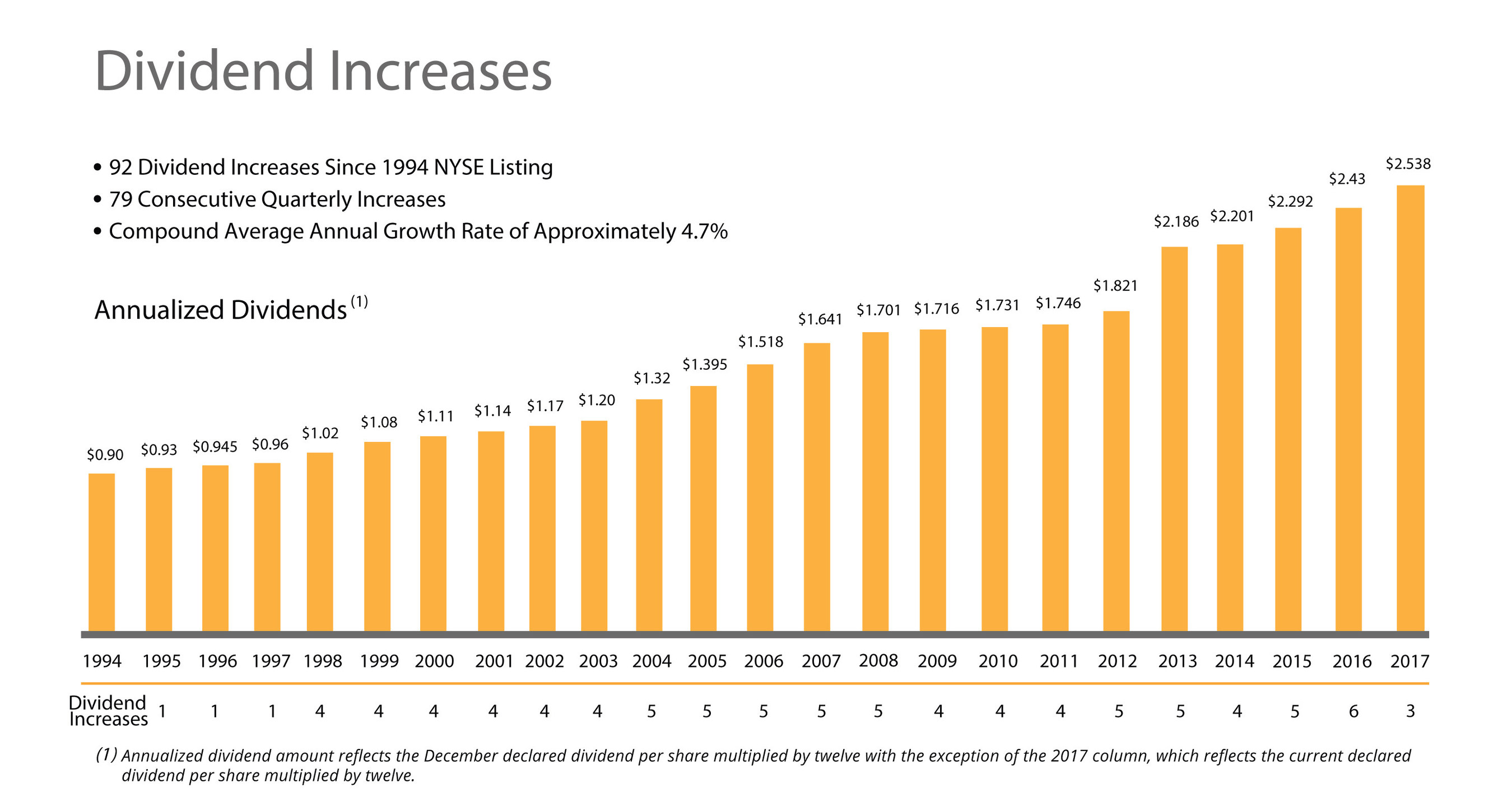 92nd Common Stock Monthly Dividend Increase Declared By Realty Income