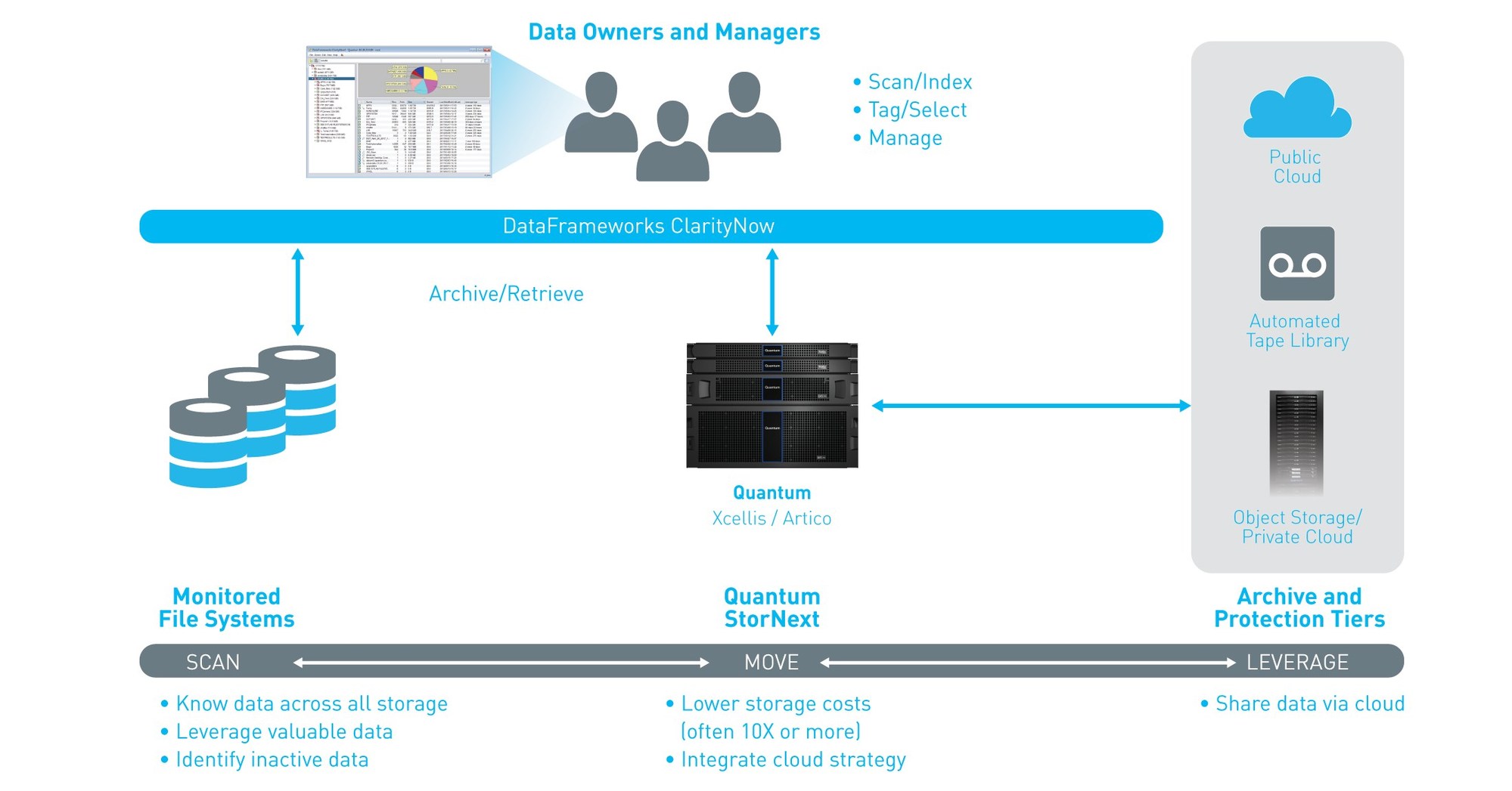Quantum and DataFrameworks Deliver Intelligent Data Management for High ...