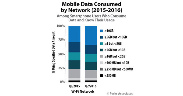 Parks Associates: Monthly Wi-Fi Usage Increased by 40% in U.S ...