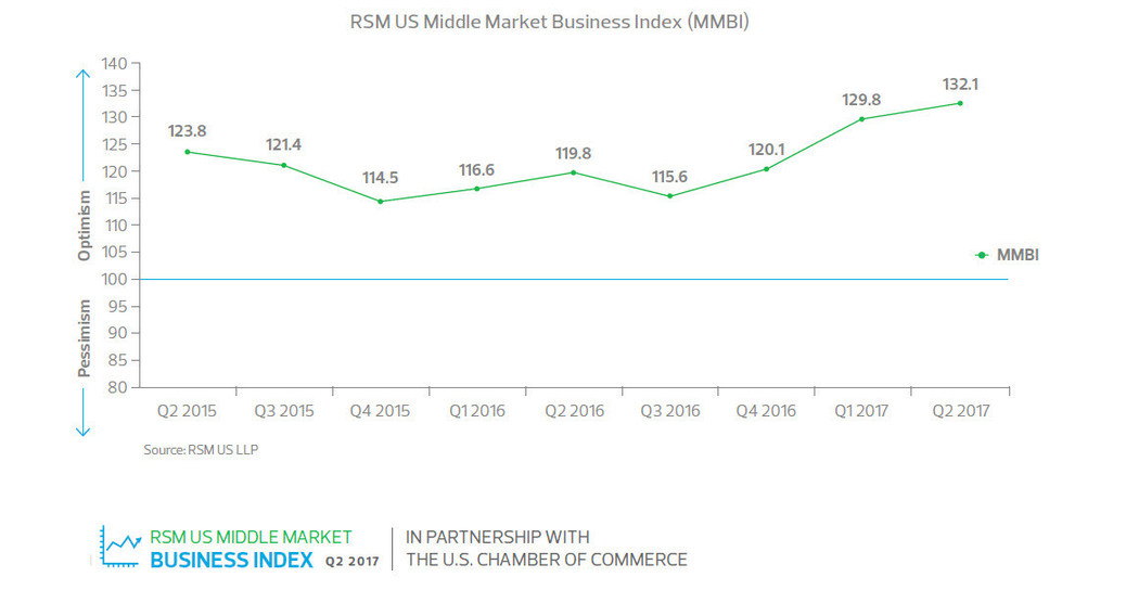 America's Middle Market Reaches Record High Growth