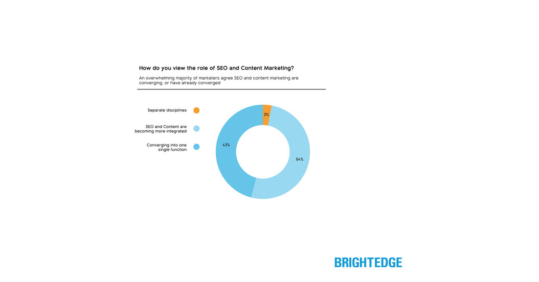 New BrightEdge Report Reveals the Future of Content must adapt to AI ...