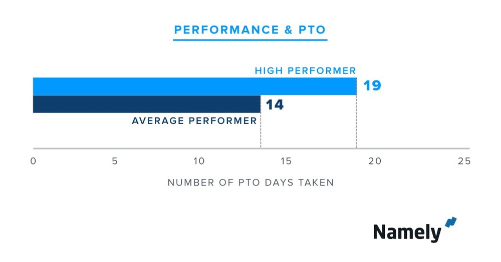 Namely HR Data Report Reveals That High-Performers Take More Vacation Time