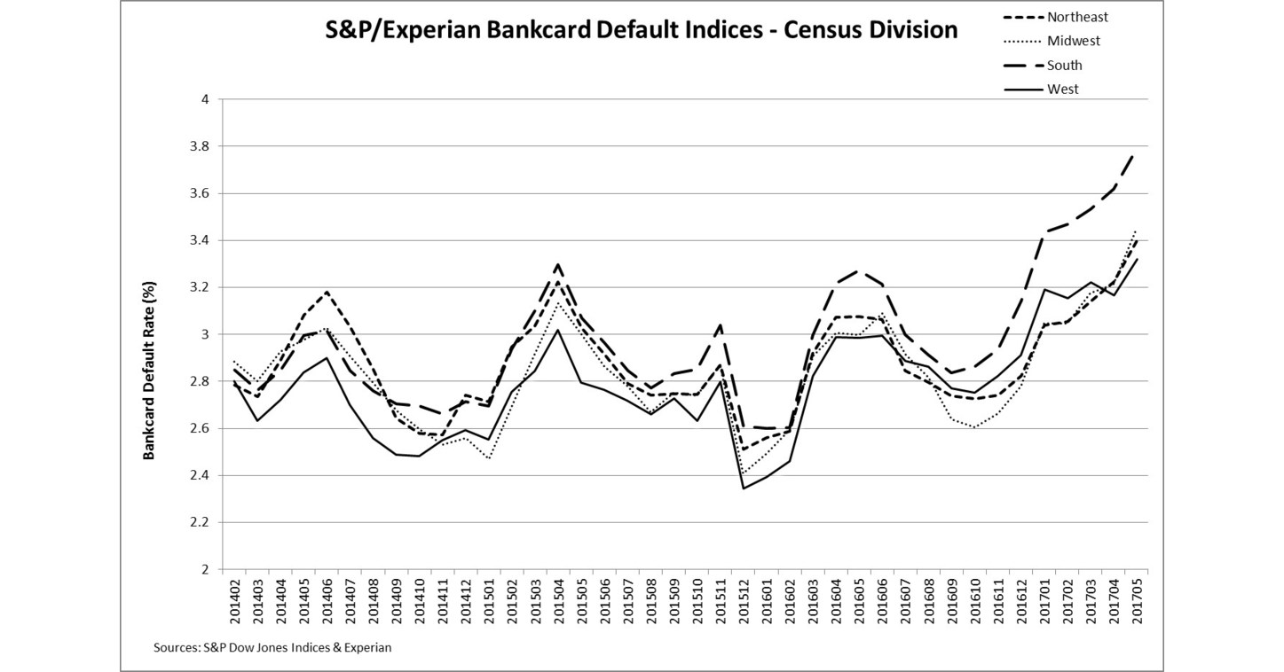 S&P/Experian Consumer Credit Default Indices Show Composite Default ...