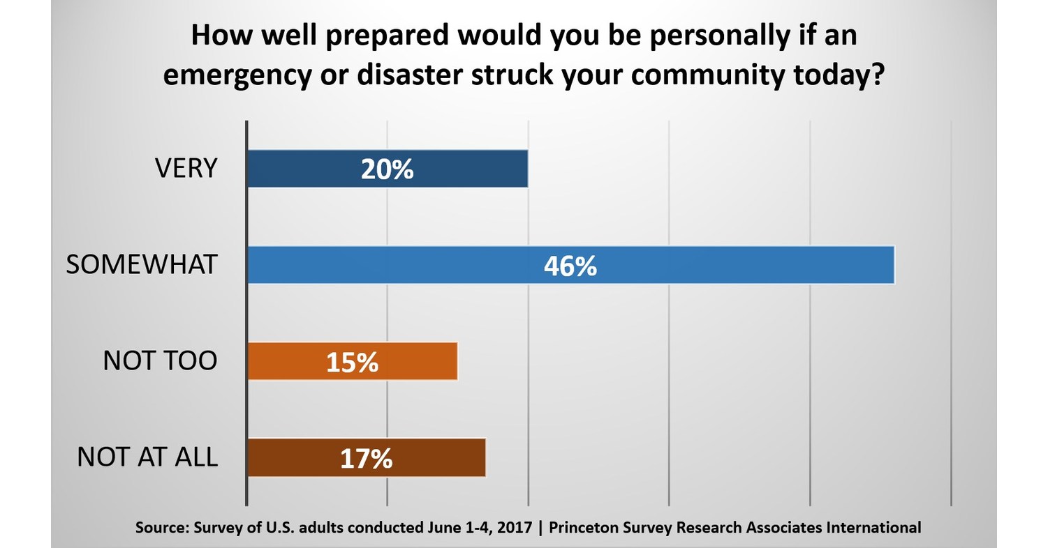 Most Americans say they are prepared for an emergency or disaster ...