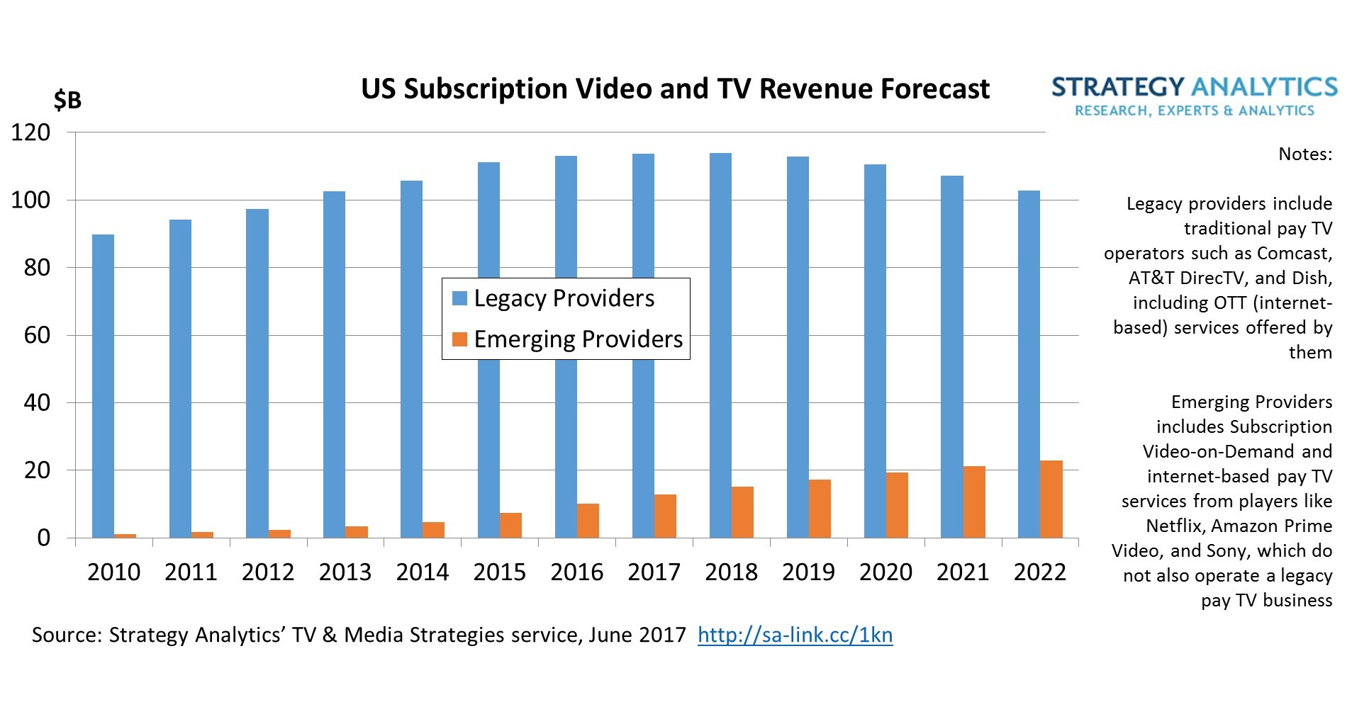 Pay TV Firms Will Dominate $126B US Video/TV Market In Spite Of Falling ...