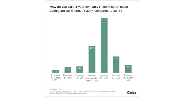 Most Businesses Will Increase Cloud Computing Spending in 2017: New Survey