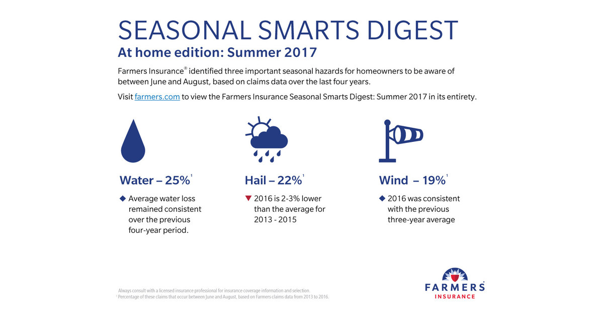 Farmers Insurance® Provides Tips for Safe Summer Backyard Barbecues