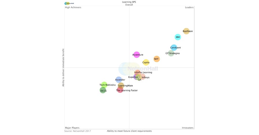 Raytheon named leader in NelsonHall 2017 Global Learning Business ...