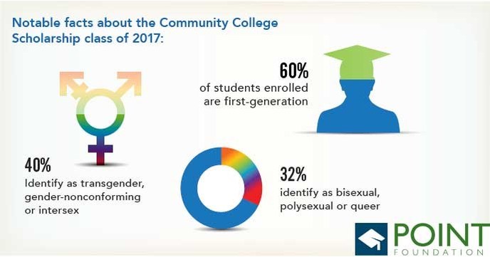 Point Foundation Scholarships for 52 LGBTQ Students