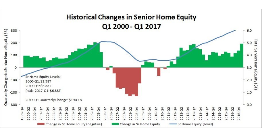 Rising Home Values Boost Senior Home Equity to $6.3 Trillion in Q1 2017