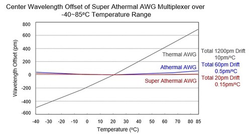 Temperature-hardened Athermal AWGs for Extreme Temperature Applications