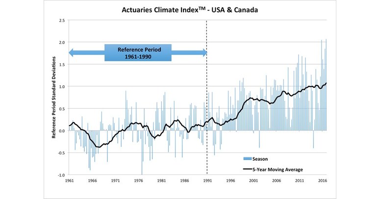 Actuaries Climate Index™ Value Reaches New High