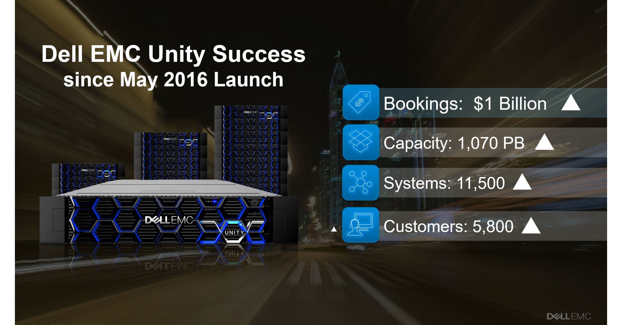 Dell EMC Unity Rockets Past $1 Billion Milestone