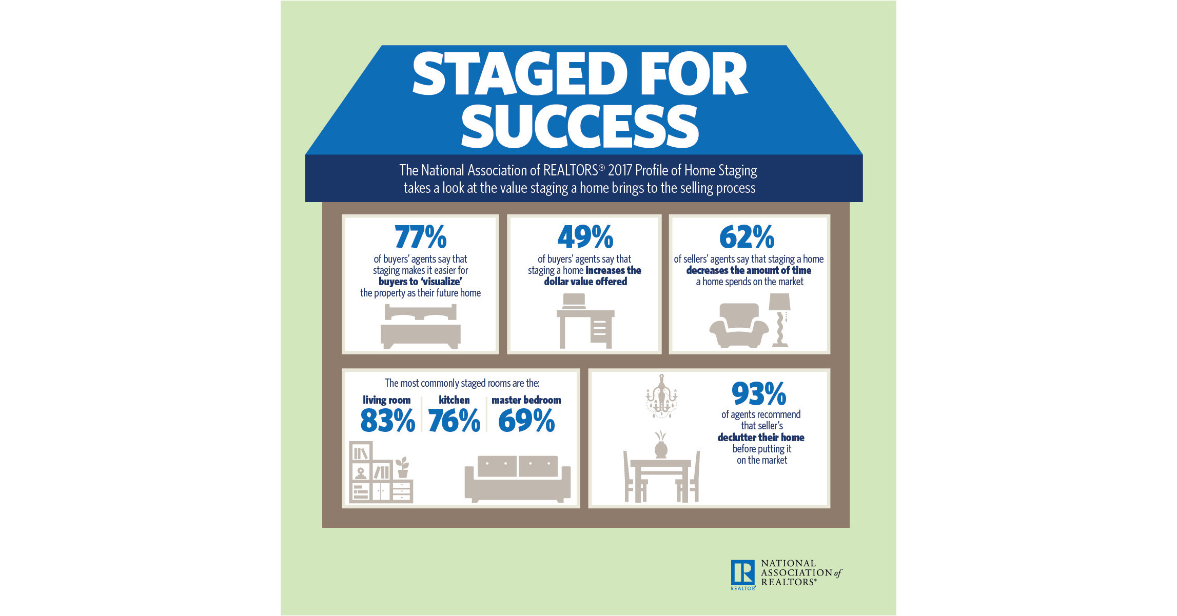 Home Staging Decreases Time on Market, Finds Realtors® Report