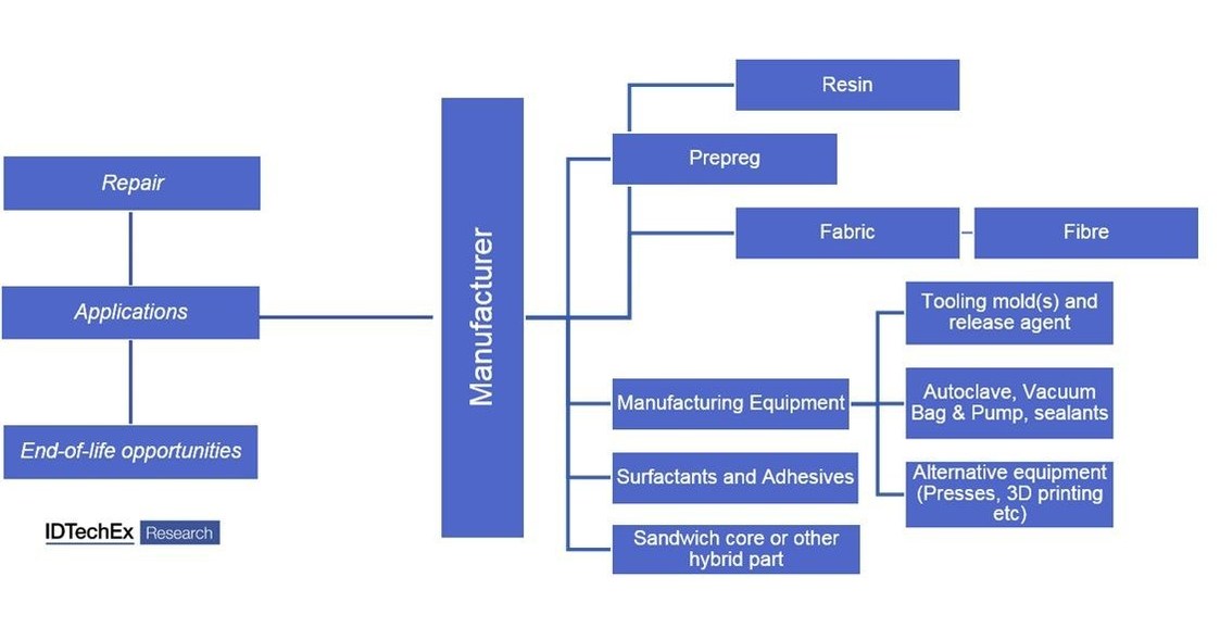 IDTechEx Research Announces New Report on Composite Innovations ...