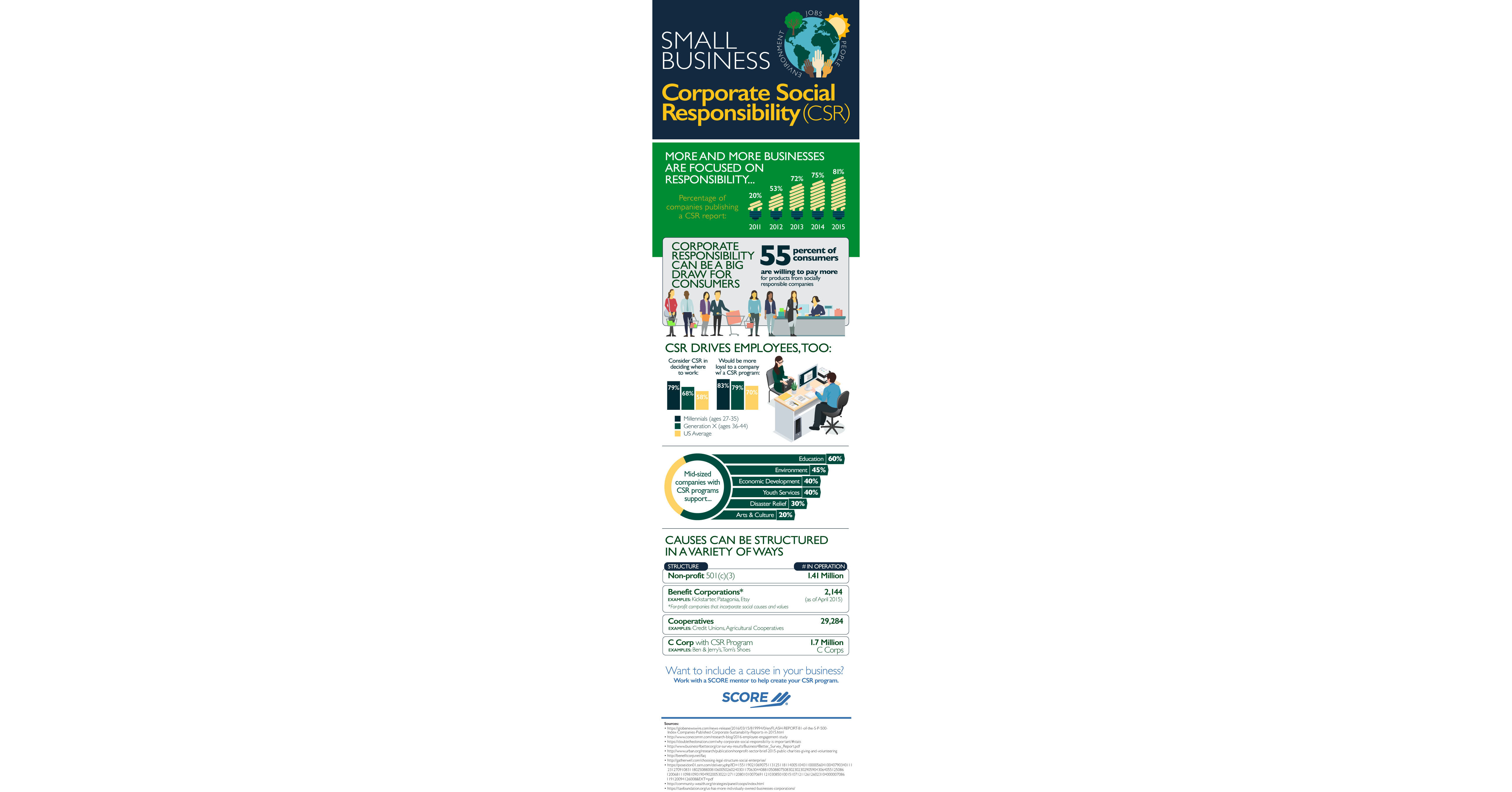 SCORE Publishes Infographic on Corporate Social Responsibility
