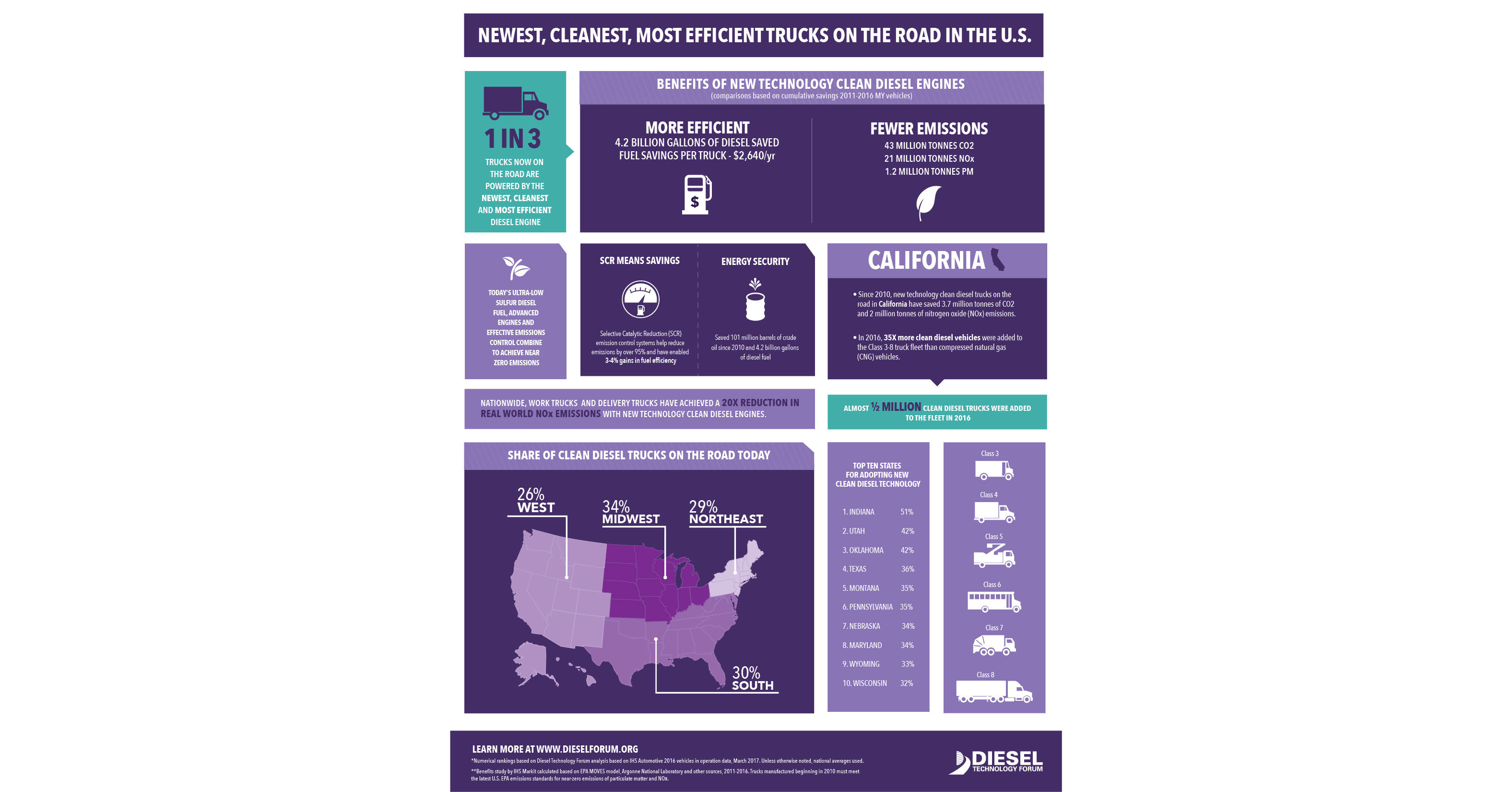Newest Technology Clean Diesel Trucks Now Make Up 30% of Commercial ...