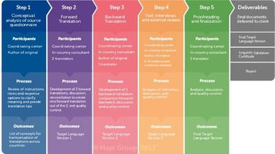 Mapi collaborates with YPrime to accelerate the deployment of eCOA ...