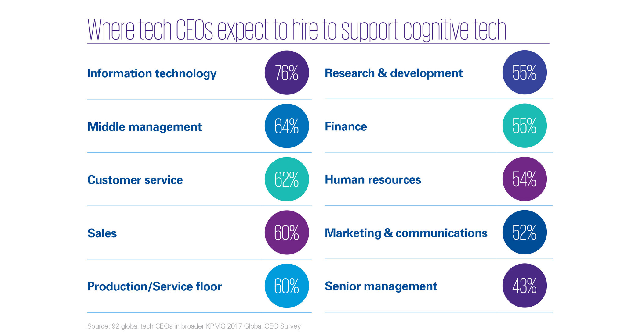 Cognitive Technology To Spur Tech Industry Hiring Next 3 Years: KPMG Report
