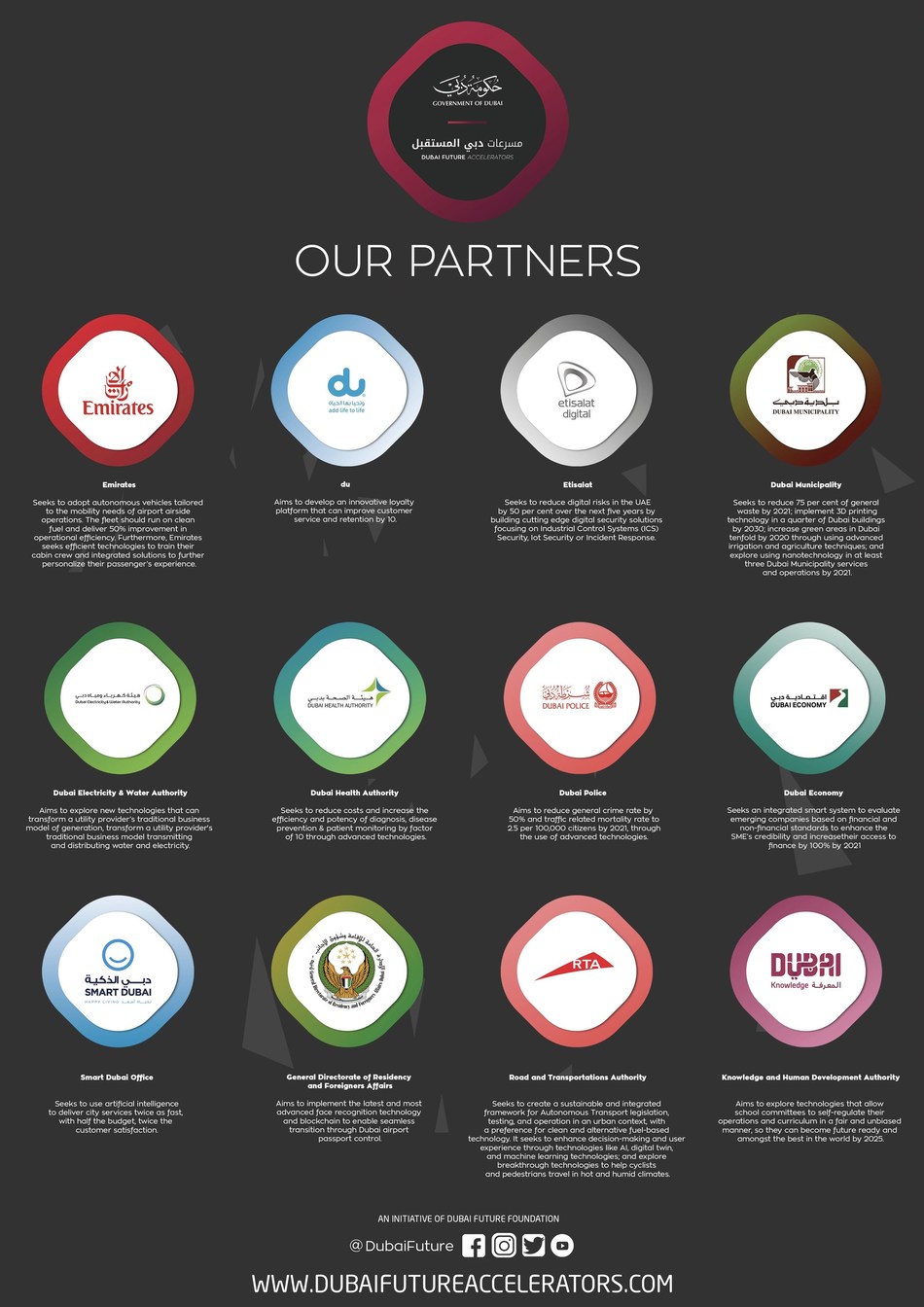 Dubai Future Accelerators Opens Applications for the Third Program