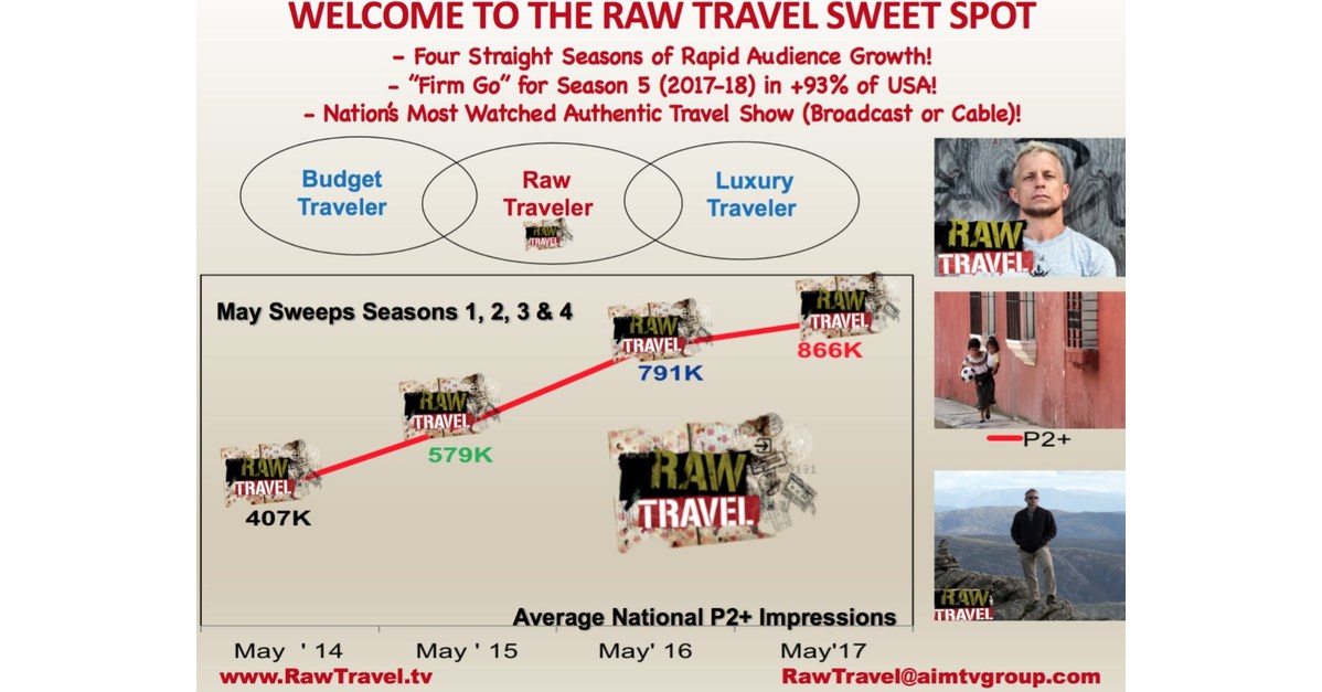 "Raw Travel" Is A Firm Go For Season 5 In 160+ Cities & 93% Of The U.S.A.