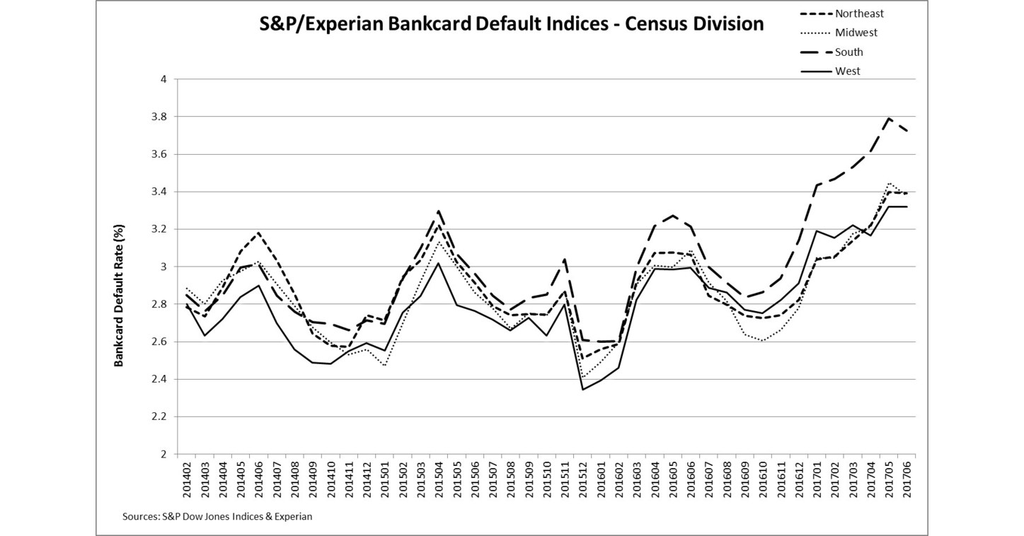 S&P/Experian Consumer Credit Default Indices Show Composite Default ...