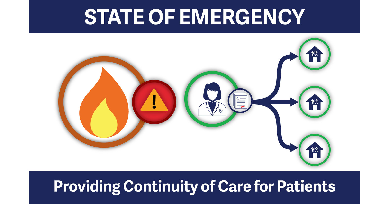 Providing Continuity of Care for Patients during a State of Emergency