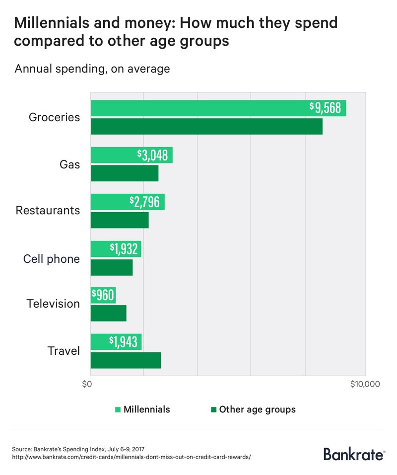 Millennial Spending Habits Differ From Older Generations