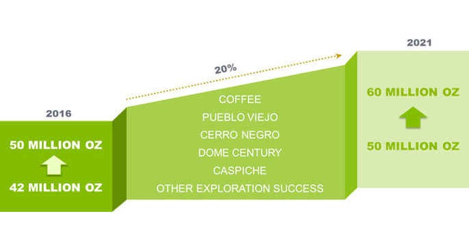 Goldcorp Provides Second Quarter 2017 Exploration Update