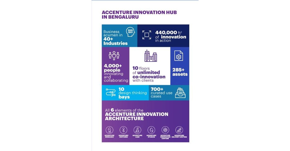 Accenture Opens Ground-breaking Innovation Hub in Bengaluru