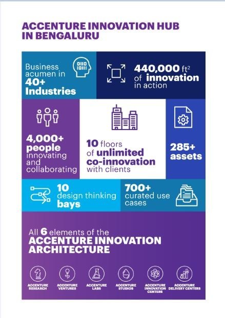 Accenture Opens Ground-breaking Innovation Hub in Bengaluru
